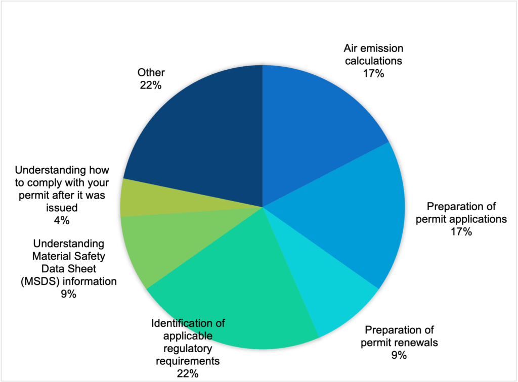 Our Results – Business Environmental Program